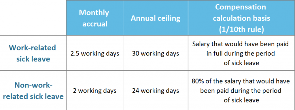 FBA - French Business Advice - Paid leave and sickness: New rules to apply